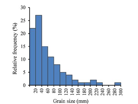 Relative Frequency Histogram Of The Grain Size Distribution Of A