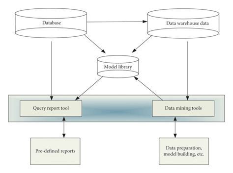 Data Mining Structure Diagram Download Scientific Diagram
