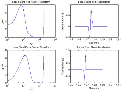 Acceleration Time History And Discrete Fourier Transform Of