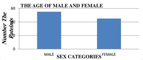 Showing The Sex Distribution Of The Sampled Patients Download Scientific Diagram