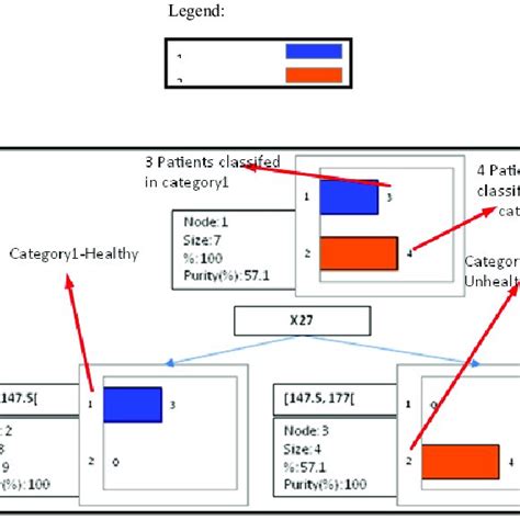 Classification Tree Generated After Chaid Analysis Download