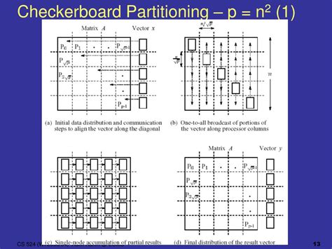 Ppt Dense Matrix Algorithms Powerpoint Presentation Free Download
