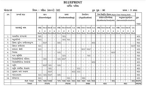 Gseb Ssc Exam Pattern 2025 Gseb Class 10 Exam Pattern Marking And Paper Style Collegedekho