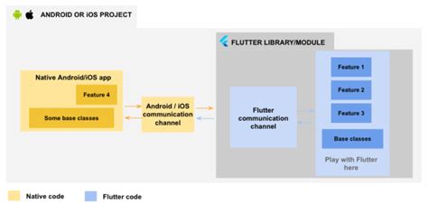 How To Successfully Migrate From Native Androidios Mobile Apps To Flutter By Parser Medium