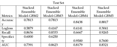 Table 17 From Application Of Stacked Ensemble Techniques On Ensemble Feature Selection