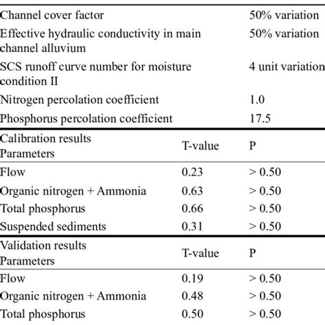 Swat Model Calibration And Validation Parameters And Results Download Table