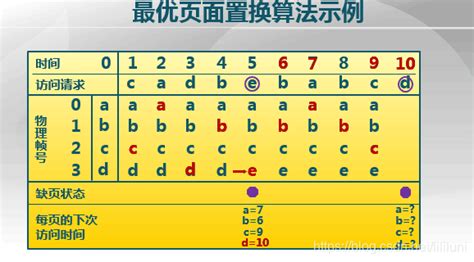 操作系统（5）虚拟存储 页面置换算法：局部置换算法、全局置换算法局部置换和全局置换 Csdn博客