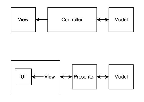 Python Implementing Model View Presenter In A Console Program Code