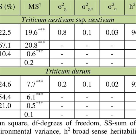 Analysis Of Variance Variance Components Heritability Genetic