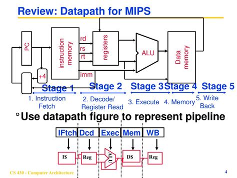 Ppt Cs 430 Computer Architecture Pipelined Execution Review