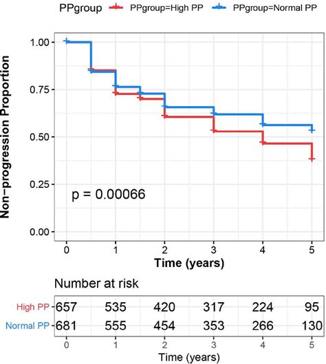 Pulse Pressure Predicts More Rapid Progression To Dementia The Cox