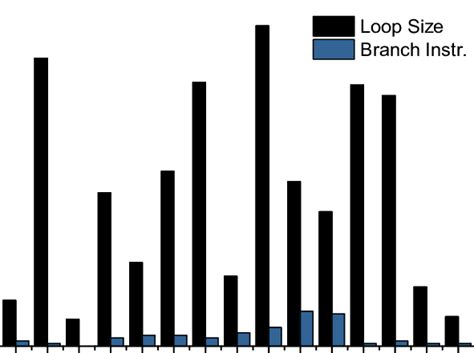 The Maximum Loop Size And Number Of Loop Branch Instructions For Each Download Scientific