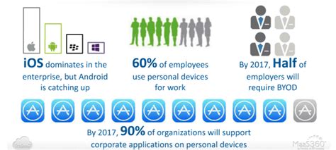 A Layered Defense To Mobile Security And Mdm From Maas360 By Ibm Best