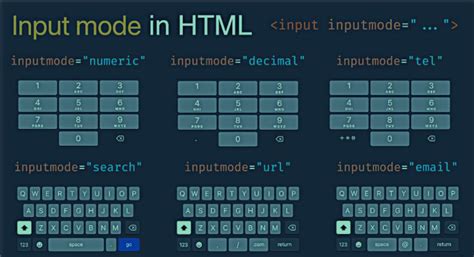 Inputmode And Type In Html Inputs For Better User Experiences Rijwan Satya S Blog