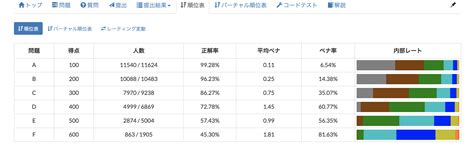 Atcoderで青色（8割以上のit企業でアルゴリズム力はカンスト）になったので青になるまでに必要そうなことをまとめる C Qiita