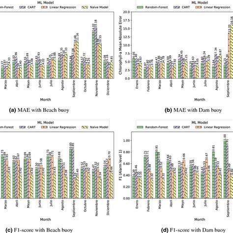 Comparison Of Various Input Aggregation And Output Aggregation Methods