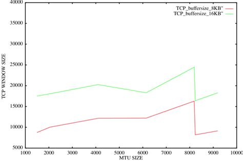 Tcp Receive Window Size With 8 Kb And 16 Kb Buffer Size Download Scientific Diagram