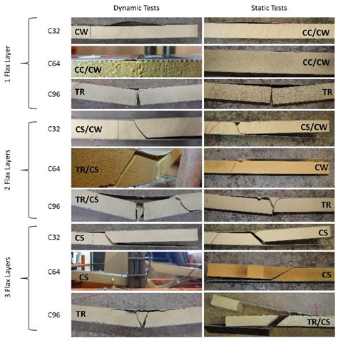Comparison Of Static And Dynamic Failure Modes Note CC Compression Download Scientific