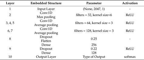 Table 2 From Deep Learning Approach To Uav Detection And Classification By Using Compressively
