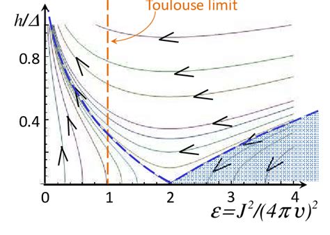 Color Online Renormalization Group Flows Download Scientific Diagram