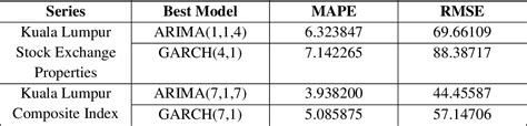 Table 5 From Comparative Performance Of Arima And Garch Models In Modelling And Forecasting