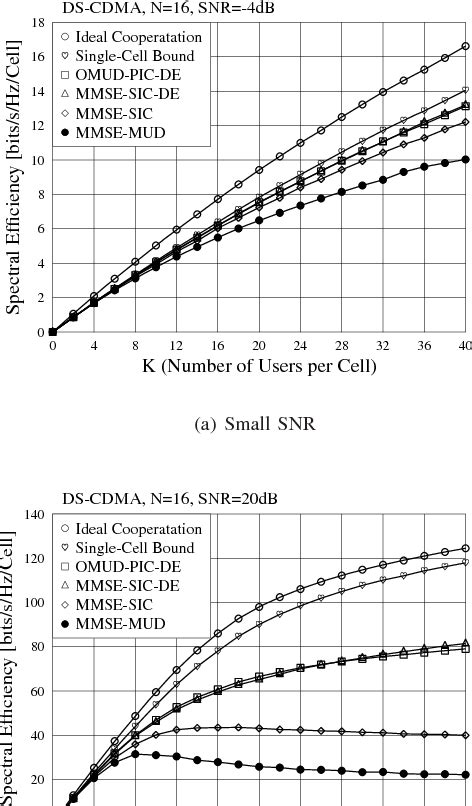 Figure 1 From Spectral Efficiency Comparison Of Multicell Ds Cdmasdma Systems Withwithout Base