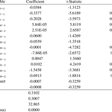 Short Run Estimation Coefficients Using Vector Error Correction Model