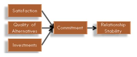 Socpsych Interpersonal Attraction Flashcards Quizlet