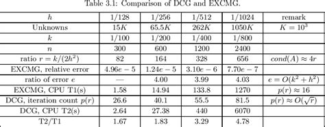 Table 31 From Time Extrapolation Algorithm Tea For Linear Parabolic Problems Semantic Scholar