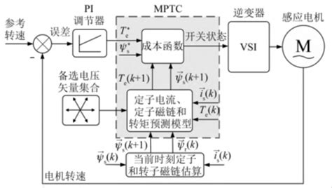 异步电机模型预测转矩控制mptc关键技术（1、一拍延迟补偿）一步延时补偿 Csdn博客