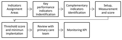 Key Performance Indicators Setup Scoring And Monitoring Process Download Scientific Diagram