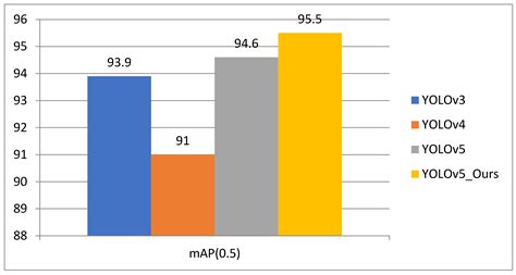 Yolov5 Vs Yolov6 Vs Yolov7 Comparison Of Yolo Models On 42 Off