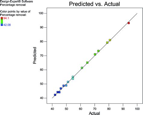 A Plot Of Predicted Vs Actual Values Download Scientific Diagram