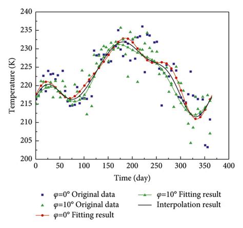 Temperature Model Fitting Curves A Temperature Variation With Time Download Scientific