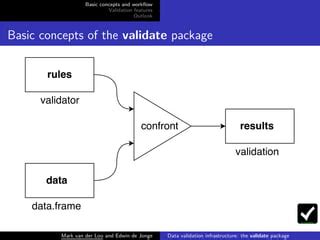 Data Validation Infrastructure The Validate Package PPT