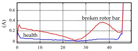 Magnitude Of The Stator Current Complex Vector Component At E 2 R