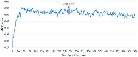 The Matthews Correlation Coefficient Mcc Value Of The Models In The