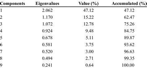 Estimation Of Eigenvalues Associated With Main Components Relative