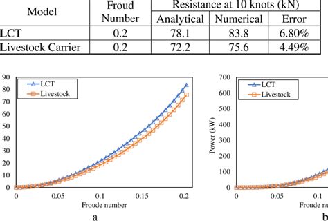 Validation Of Numerical And Theoretical Methods Download Scientific