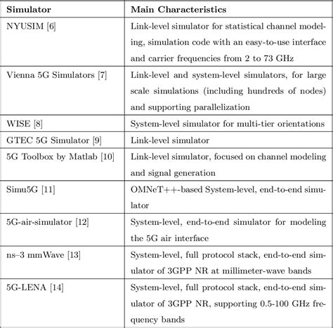 Table 1 From Calibration Of The 5g Lena System Level Simulator In 3gpp Reference Scenarios