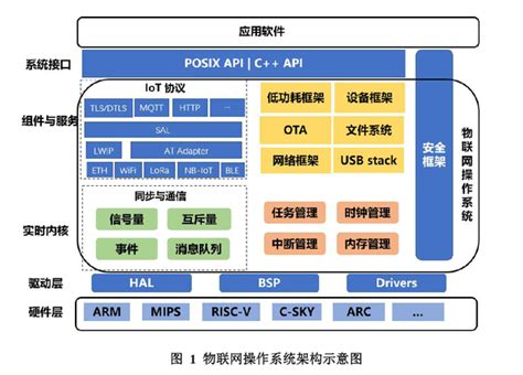 重磅！《物联网操作系统安全白皮书》2022版发布 51页pdf 知乎