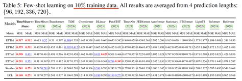 Timemixer A General Ts Pattern Machine For Universal Predictive Analysis Aaa All About Ai