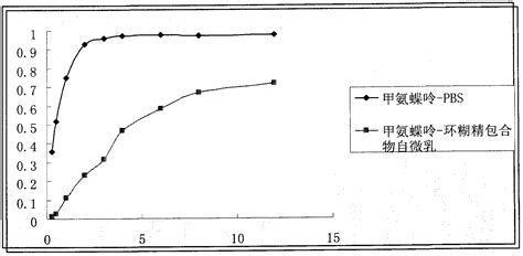 Preparation Method And Application Of Medicament Cyclodextrin Inclusion