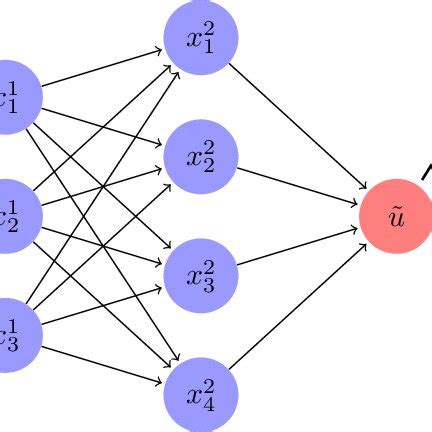 A Vanilla PINN With An MLP Architecture The Input Of The MLP Or X 0