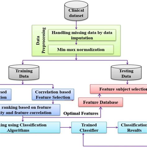 Comparative Analysis Of Different Classifiers Using Accuracy Download
