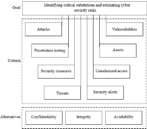 Figure 1 From A Decision Hierarchical Model Of Cyber Security Risk Assessment Semantic Scholar