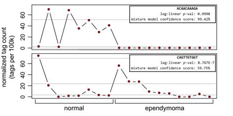 Counts For Two Tags Assessed Using A Negative Binomial Model And The Download Scientific