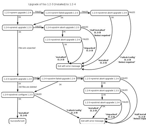 Wazuh Indexer Package Should Preserve Config Files Upon Upgrade · Issue 1850 · Wazuh Wazuh