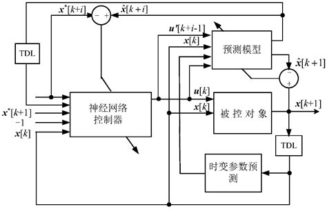 Prediction Control Method For Building Air Conditioner Refrigeration Station System Eureka