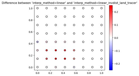 Interpolation — Parcels Documentation
